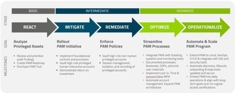 PAM Maturity Model: 5 Stages to Privileged Access Management